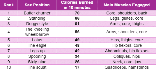 Sexercise: Beyond the Sheets, Sex as a Calorie-Burning Activity - WorldHealth.net
